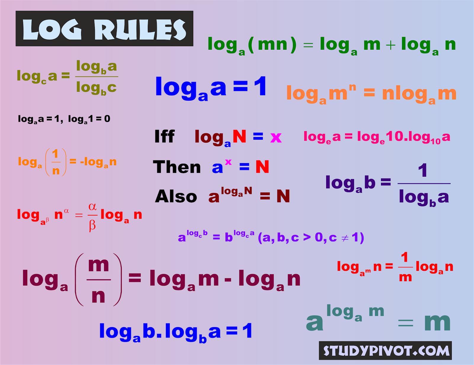 Logarithm Rules And Examples Physics Chemistry Math Biology