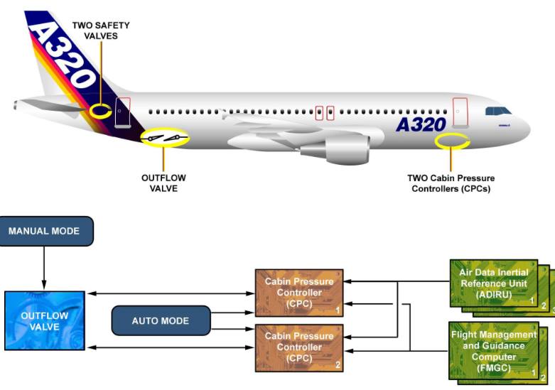 My Aviation Book: Outflow vavle