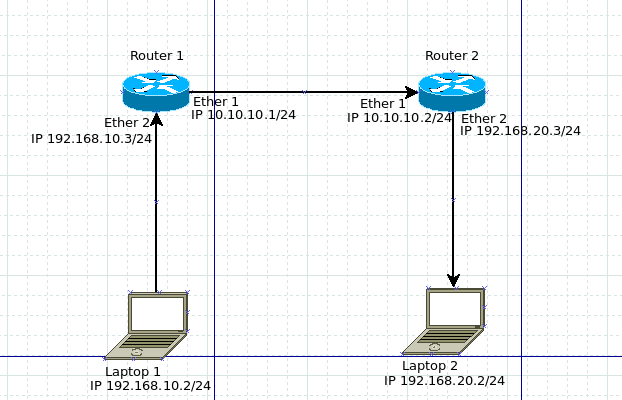 Konfigurasi Routing Static Mikrotik - Welcome to my blog