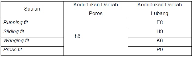 Jenis Jenis Suaian (Fits)