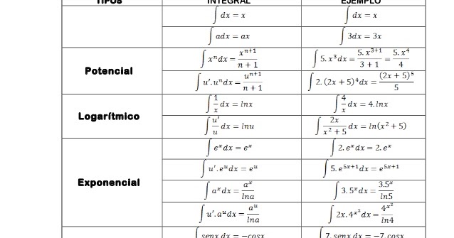 LAS MATES DE SANDRA: TABLA INTEGRALES INMEDIATAS