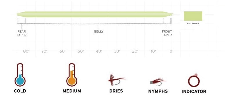 Gorge Fly Shop Blog: Scientific Anglers Frequency Double Taper Fly Line