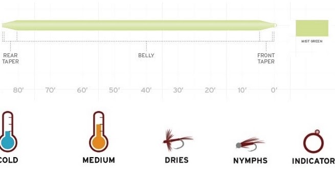 Gorge Fly Shop Blog: Scientific Anglers Frequency Double Taper Fly Line