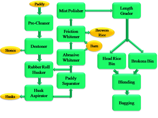 Engineer's Slot: Process of Rice machining