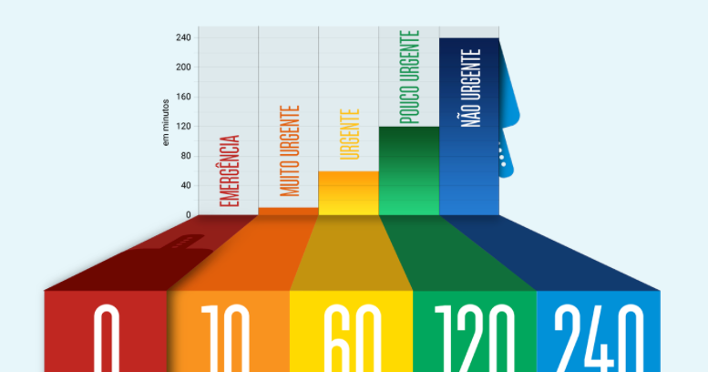 Viver Enfermagem em Cuidados Intensivos: TRIAGEM DE MANCHESTER...