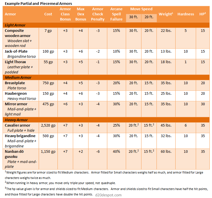 d20 Despot: Improved Armor Tables Part 6 - Partial and Piecemeal Armor