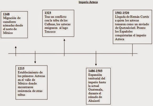 Cultura Azteca: Linea del tiempo