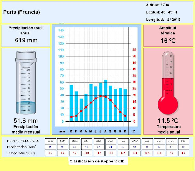Paris, su clima: 4.climograma de paris