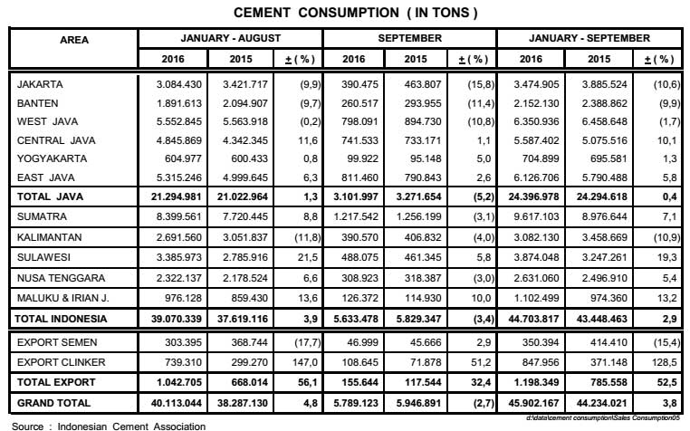 Cement Industry Market Competition Research in Indonesia 2016-2017