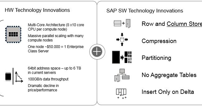 Underlying Technology Behind SAP HANA - Hardware & Software