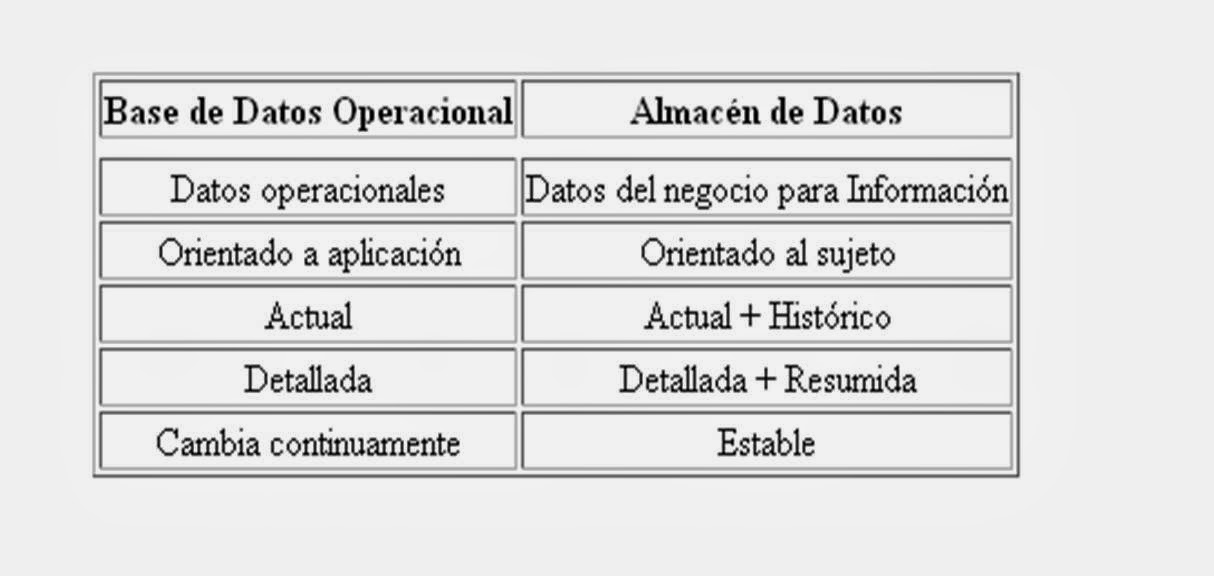 roblero: ALMACENES DE DATOS ( DATA WAREHOUESE)