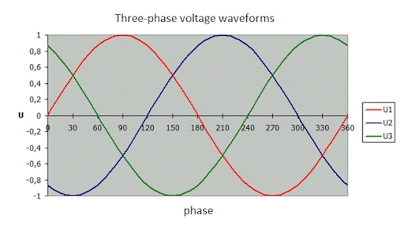 Electro-Magnetic World: Alternating Electrical Current