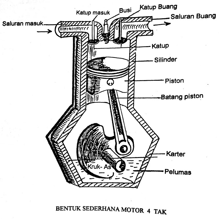 websnet9: KONTRUKSI MOTOR 4 TAK DAN 2 TAK