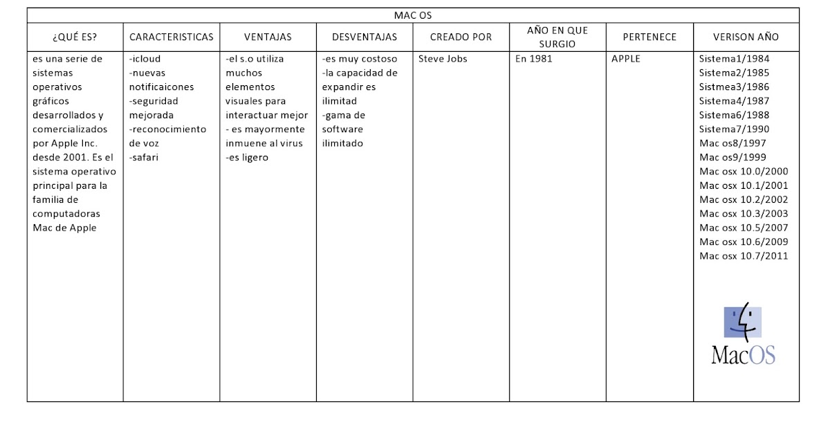 TABLA DE MAC OS