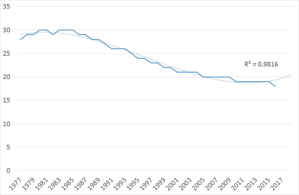 Sex Drugs And Economics Extrapolating Linear Time Trends Male