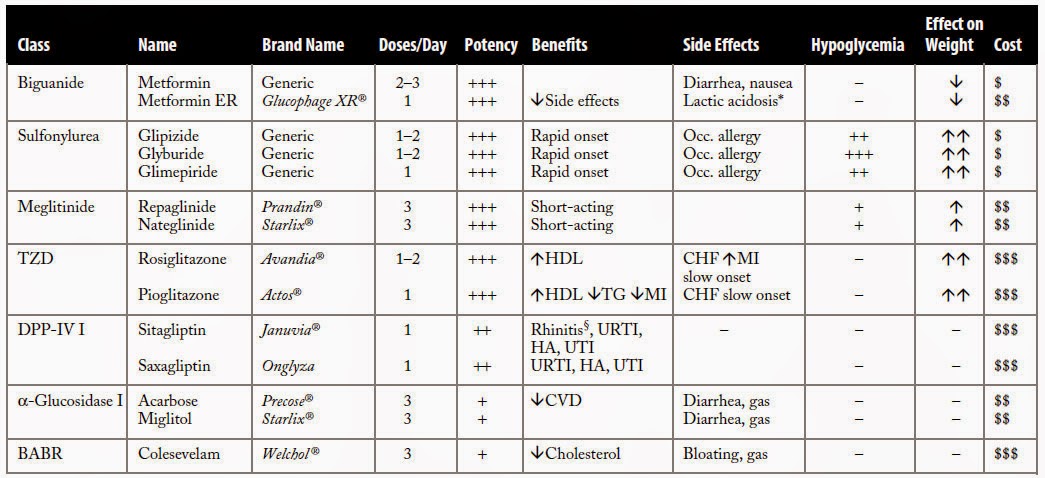 What are the best and safest pills for diabetes? ~ Nursing