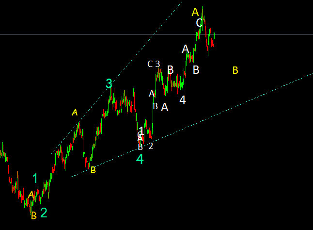 Eur/usd elliott wave accounting: Eur/Usd Expanding Diagonal 5th wave ...