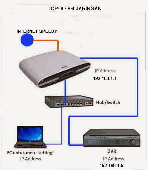 Setting cctv dengan modem speedy zte f660: Setting cctv dengan modem ...