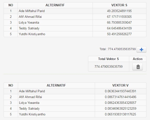 Aplikasi Sistem Penunjang Keputusan Dengan Weight Product Dhidecoderweb Tutorial Pemrograman Web