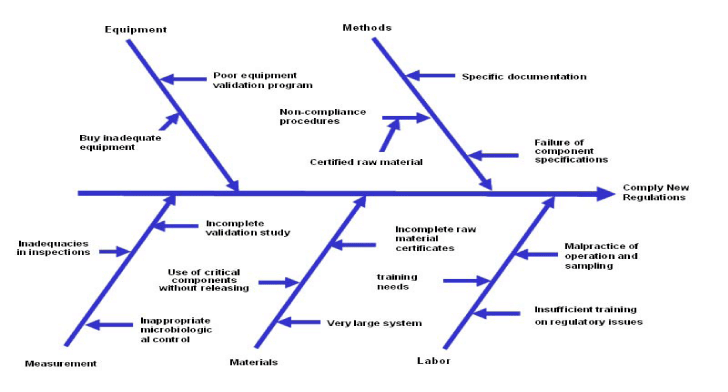Operations Management Notes (MBA): Ishikawa Diagrams or Cause & Effect ...
