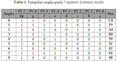 BASCOM-AVR(8)_Display Angka 1 digit 7segment | Robotics University