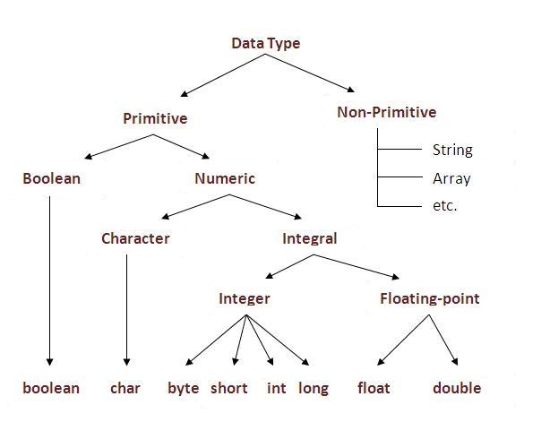 Variables and Datatypes in JAVA
