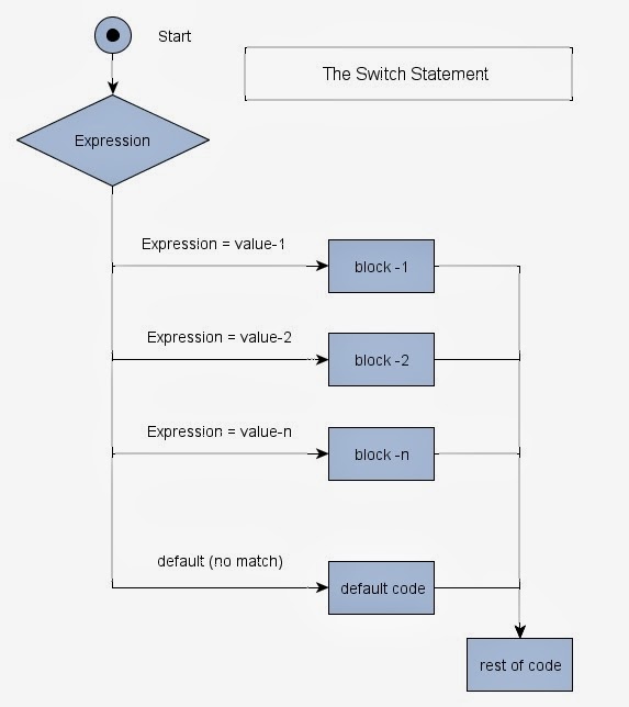 Java Tutorials and Programs: Switch Statement in Java