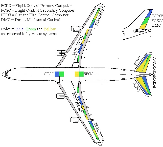 NAVIGATION AND FLIGHT CONTROL: FLIGHT CONTROL SYSTEM