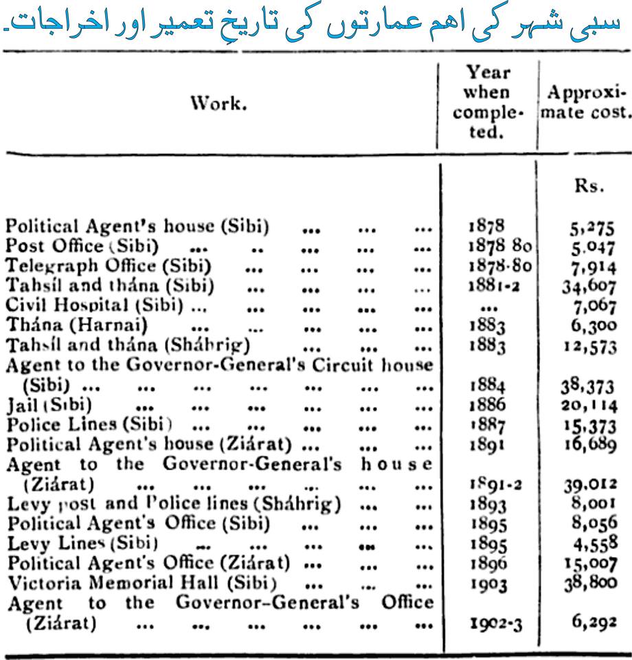 Sibi District of Balochistan Pakistan