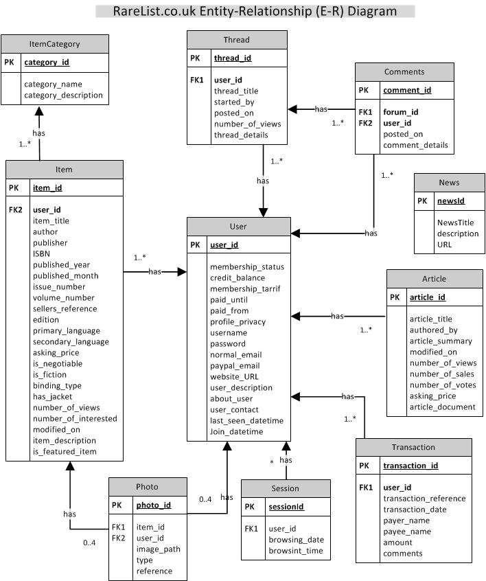 Business Systems Analysis and Design: Activity Diagrams, Use Cases and ...