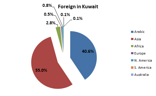 EXCPR™: About Kuwait's Market