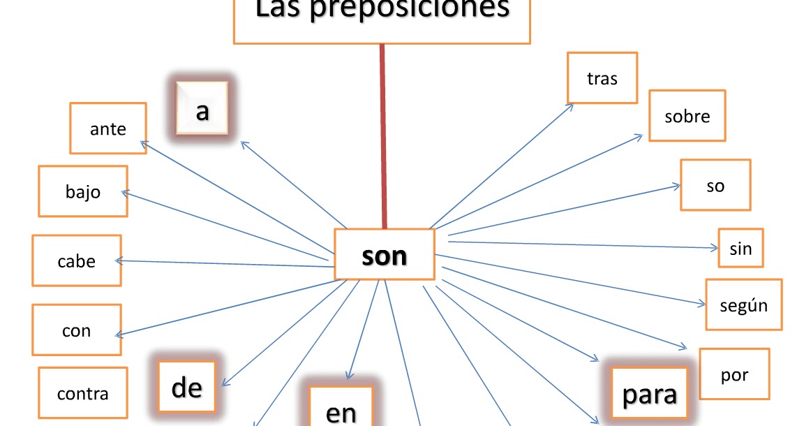 Las preposiciones