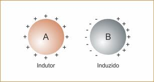 Apostila Virtual: Eletrização por Indução.