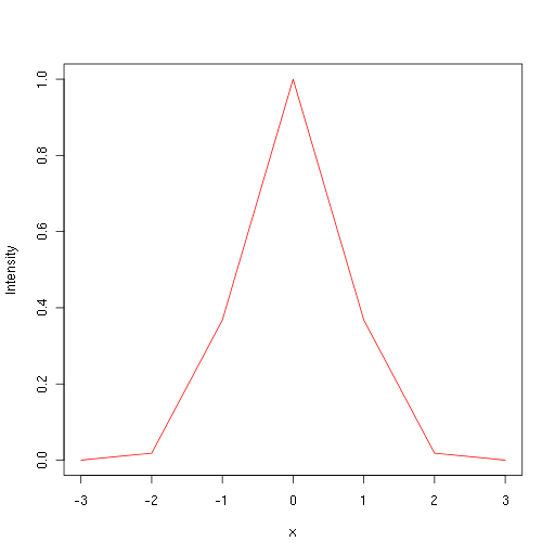 MTF Mapper: An accurate method for rendering synthetic images with a ...