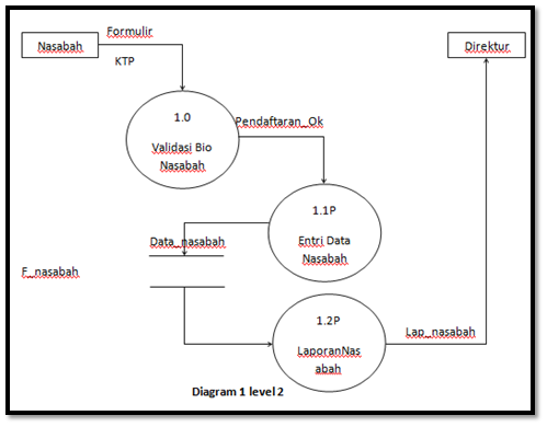 Pengertian DFD Fungsi, Cara Pembuatan dan Contoh Studi Kasusnya - JURAGANINFO