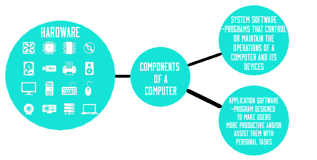 Science Comp: Computer Science Thinking Map