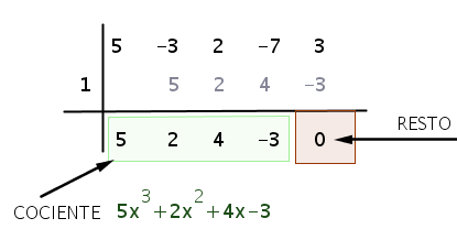 LA SUPERCHULETA: REGLA DE RUFFINI