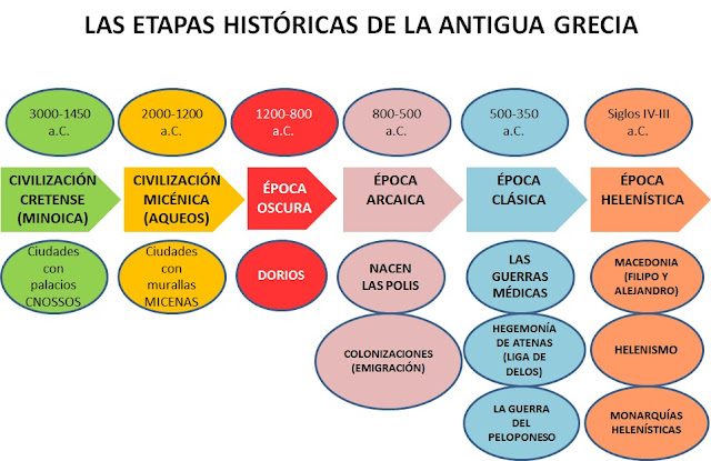 Geografía e Historia 1º ESO : LAS ETAPAS HISTÓRICAS DE LA ANTIGUA GRECIA
