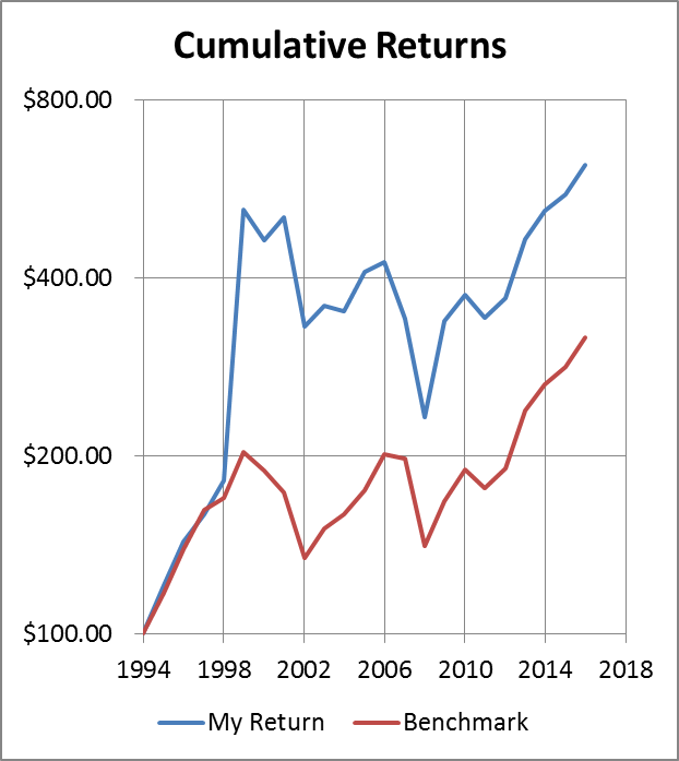 Michael James on Money: My Investment Return for 2016