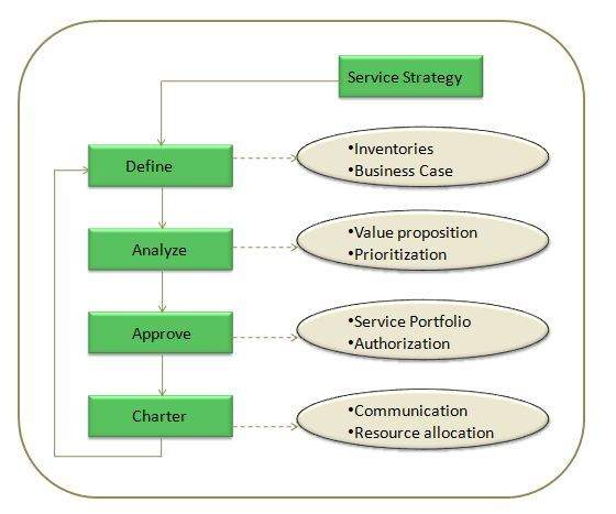 Service Portfolio Management | Process News