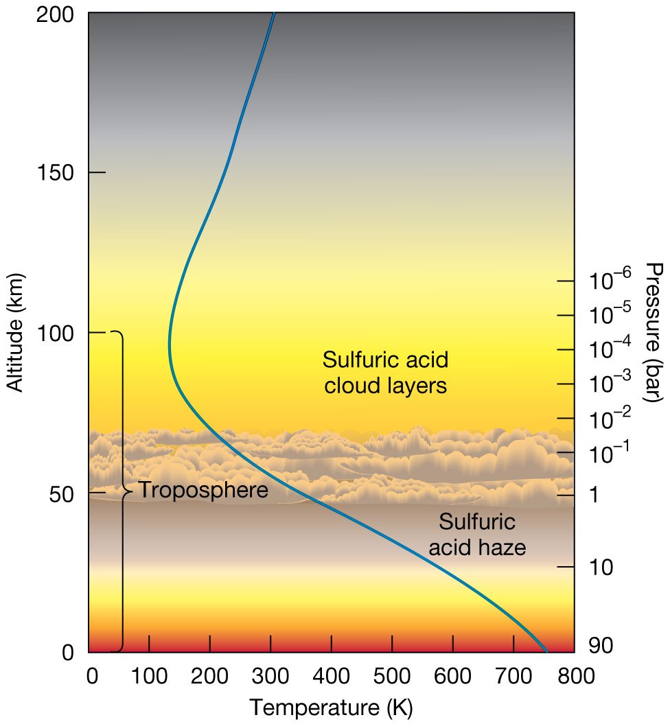 Venus Atmosphere Layers venus-atmosphere-layers