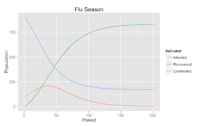 Econometrics By Simulation: SIR Model - The Flue Season - Dynamic ...