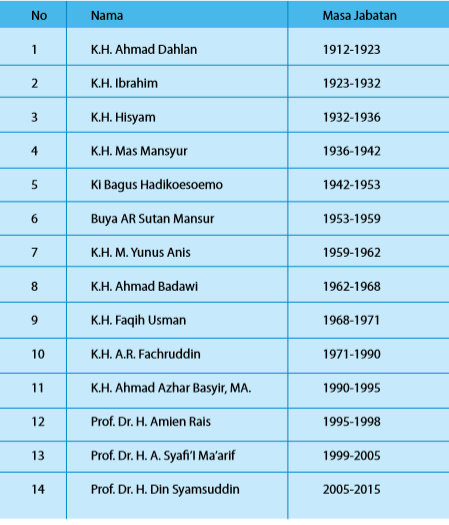 Kepemimpinan Muhammadiyah Satu Abad - SekolahMuOnline