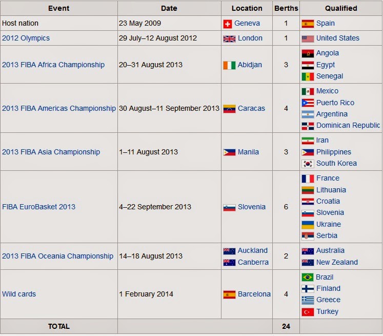 All About Sports: 2014 FIBA Basketball World Cup Teams