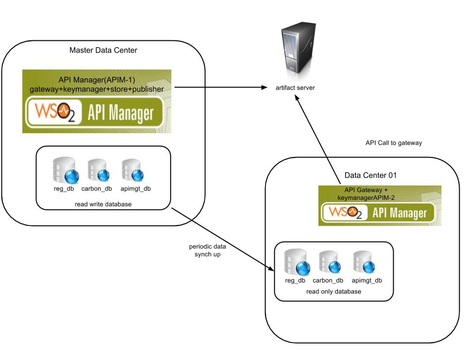 Sanjeewa Malalgodas Blog Deploy Wso2 Api Manager Across Multiple Datacenters High