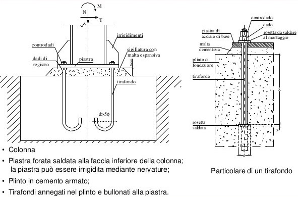 I tirafondi: cosa sono e come funzionano - Edilizia in un click