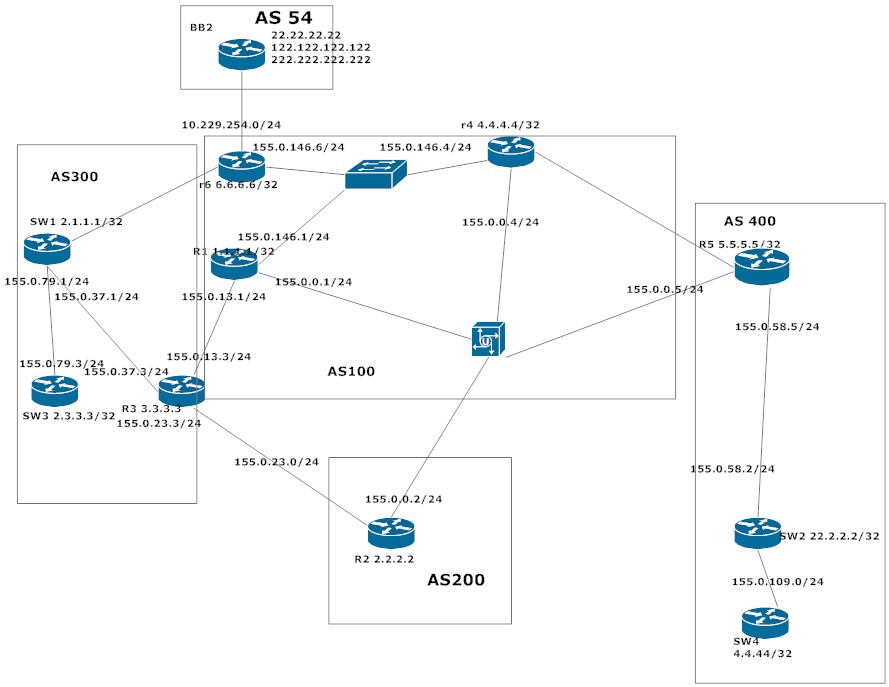 CCIE JOURNEY: BGP AGGREGATION
