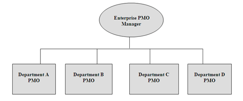 The Strategic Importance of the Enterprise Project Management Office ...