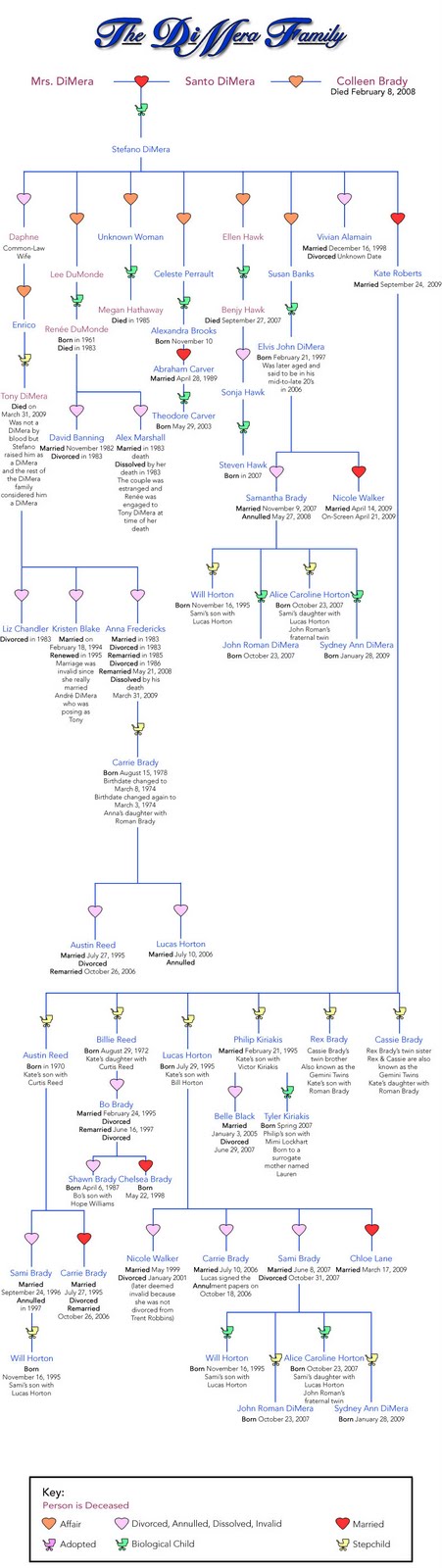 Days of Our Lives : DiMera Family Tree