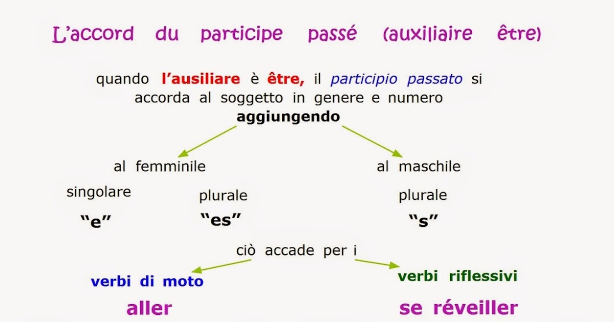 Blog de Français Collège Anna Frank Pistoia: TERZE: Le passé composé